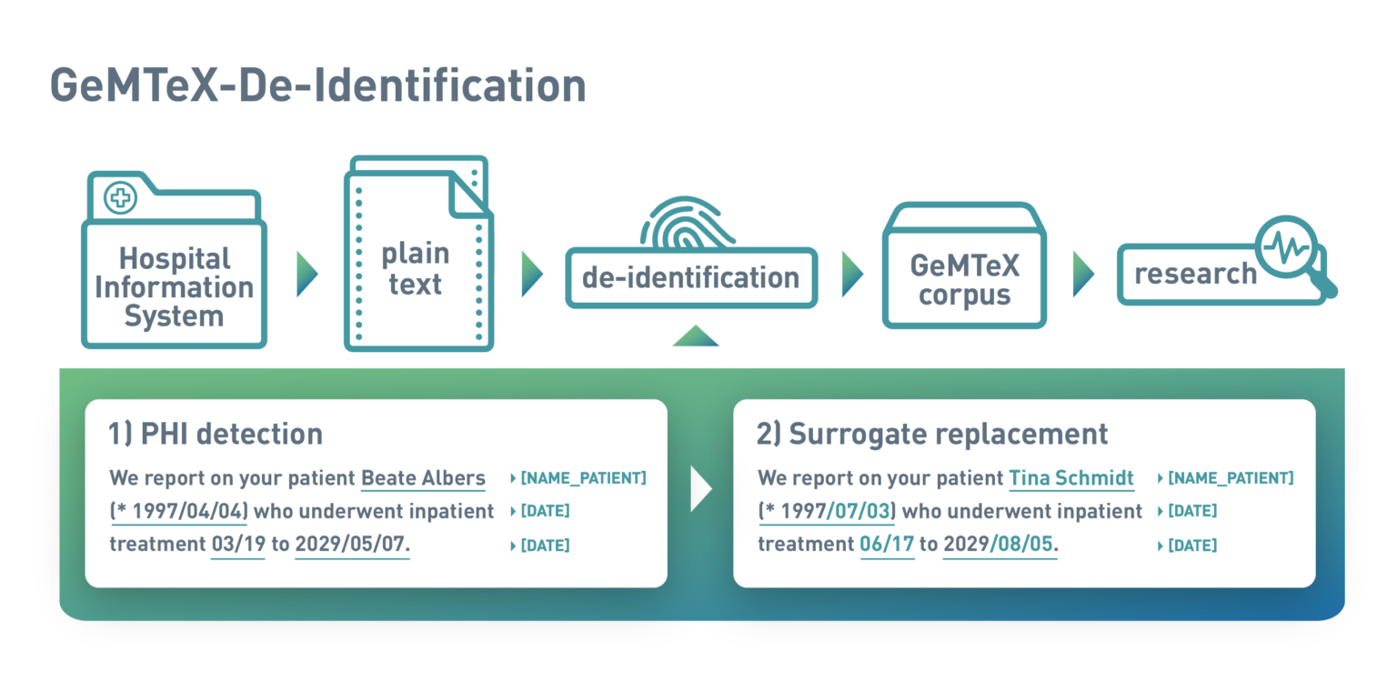 SMITH | GeMTeX creates first standard for de-identification of German ...